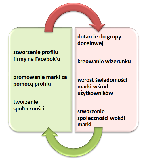 Promocja w mediach społecznościowych - na czym polega? cz.1 / Agencja e ...