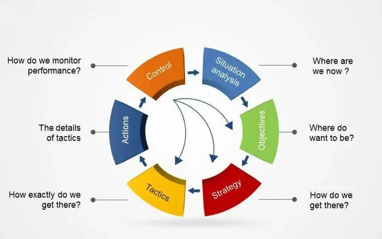 Model SOSTAC – jak planować strategię digital marketingu w efektywny ...